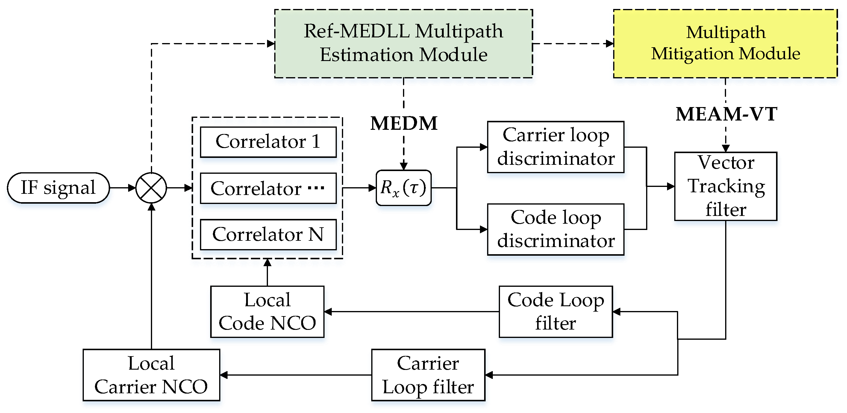 Remote Sensing | Free Full-Text | Pseudolite Multipath Estimation ...