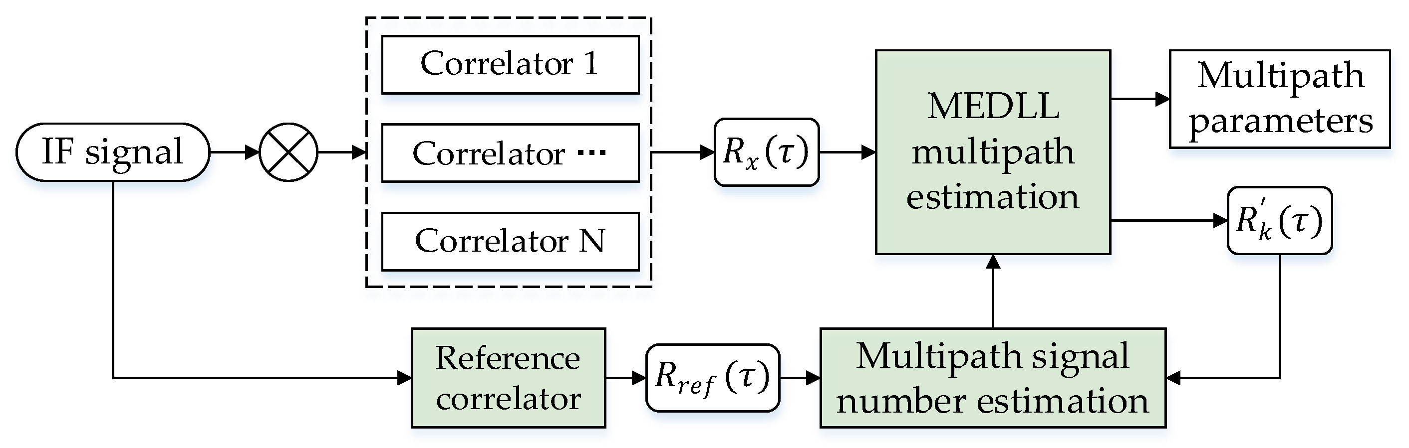 Remote Sensing | Free Full-Text | Pseudolite Multipath Estimation Adaptive Mitigation of Vector ...