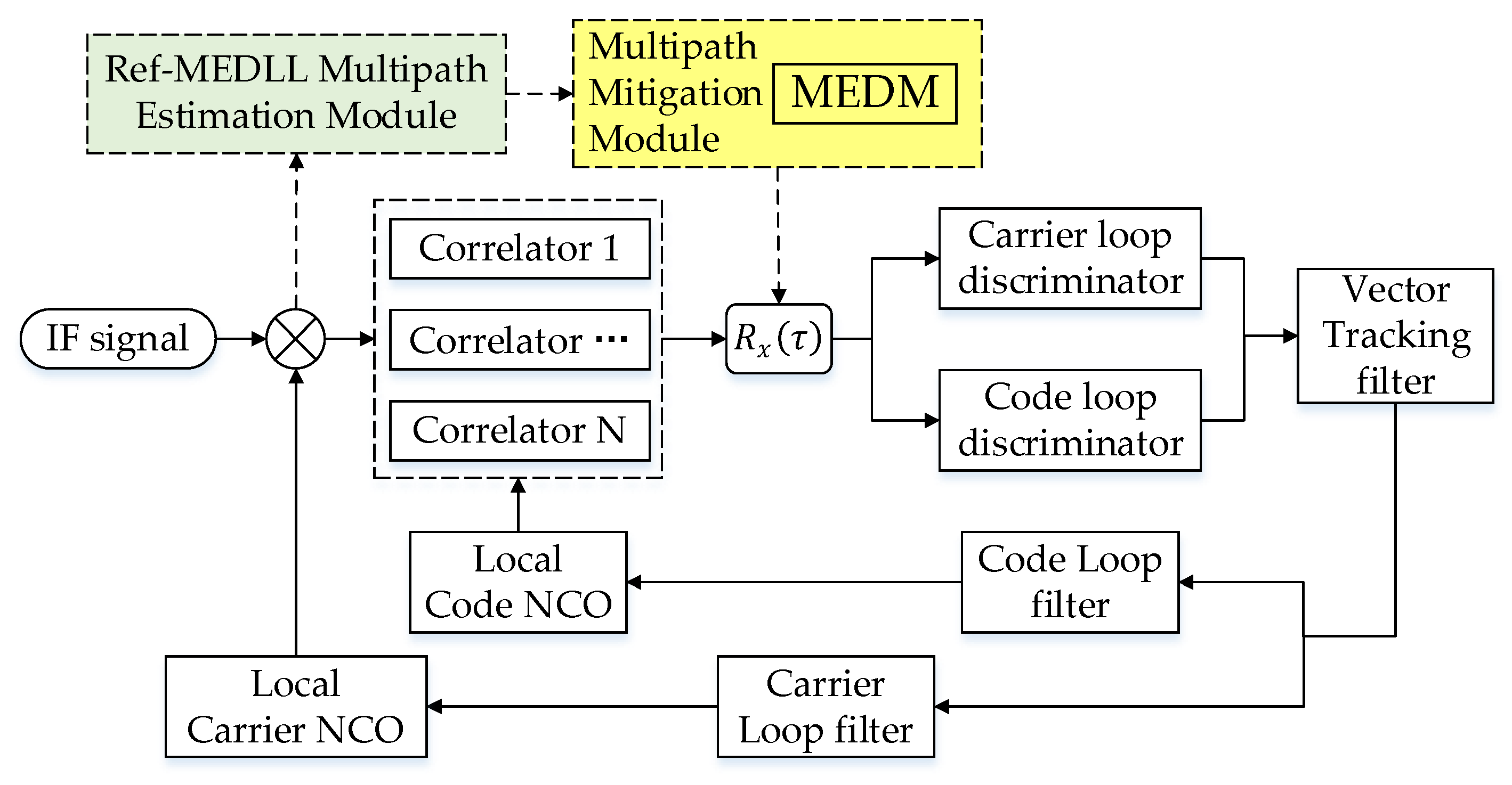 Remote Sensing | Free Full-Text | Pseudolite Multipath Estimation Adaptive Mitigation of Vector ...