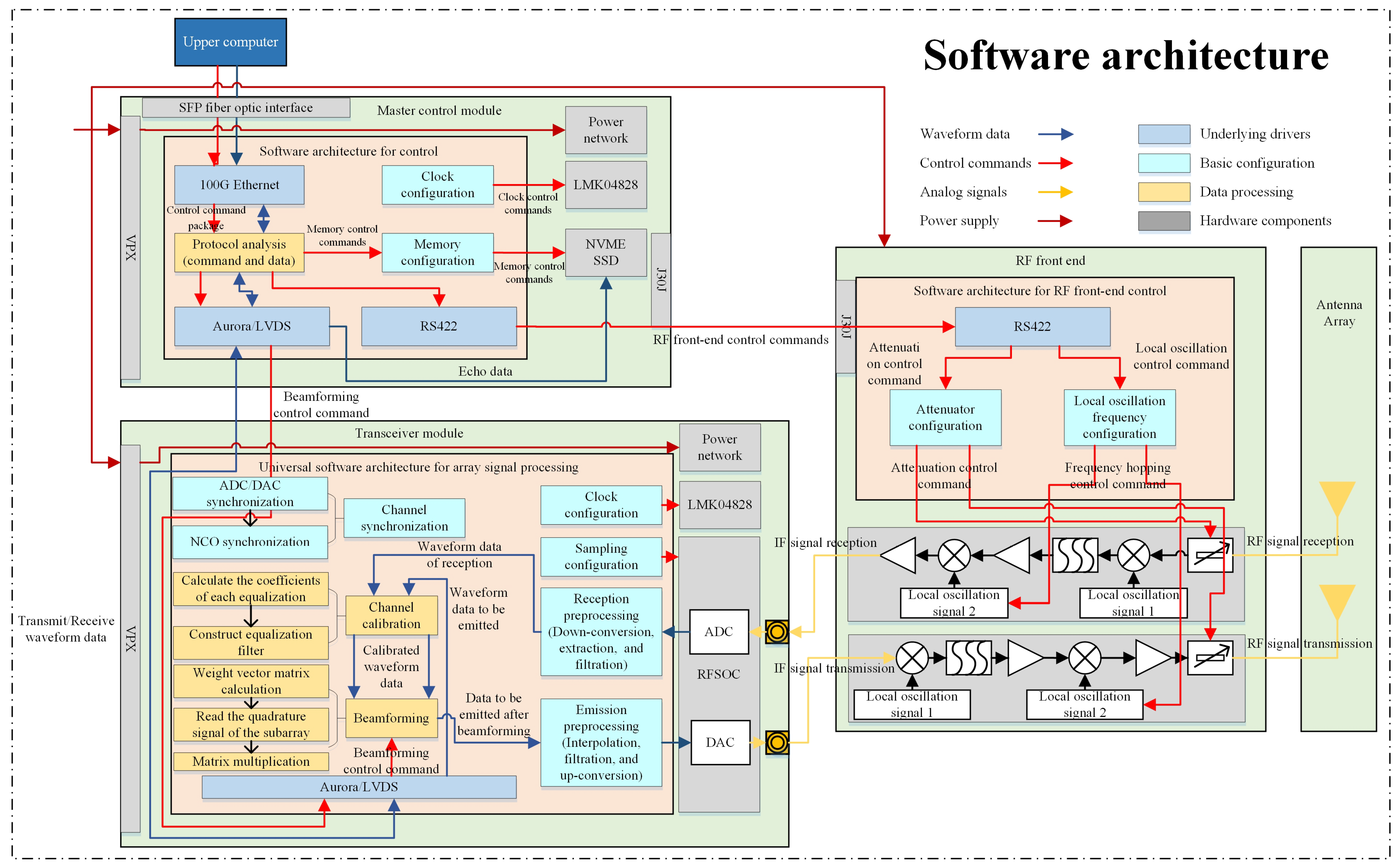 Design of a Digital Array Signal Processing System with Full Array Element