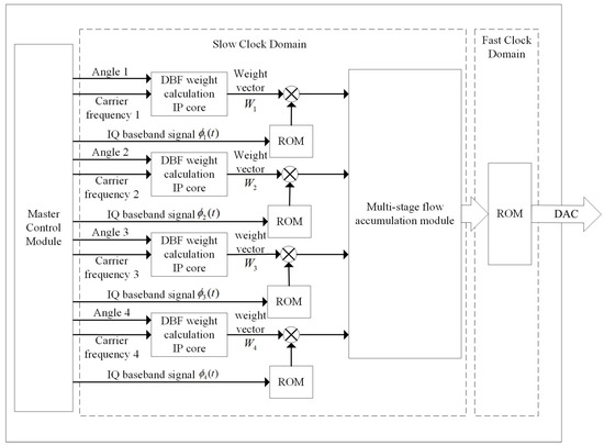 Design of a Digital Array Signal Processing System with Full Array Element