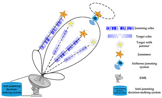Radar Anti-Jamming Decision-Making Method Based on DDPG-MADDPG Algorithm