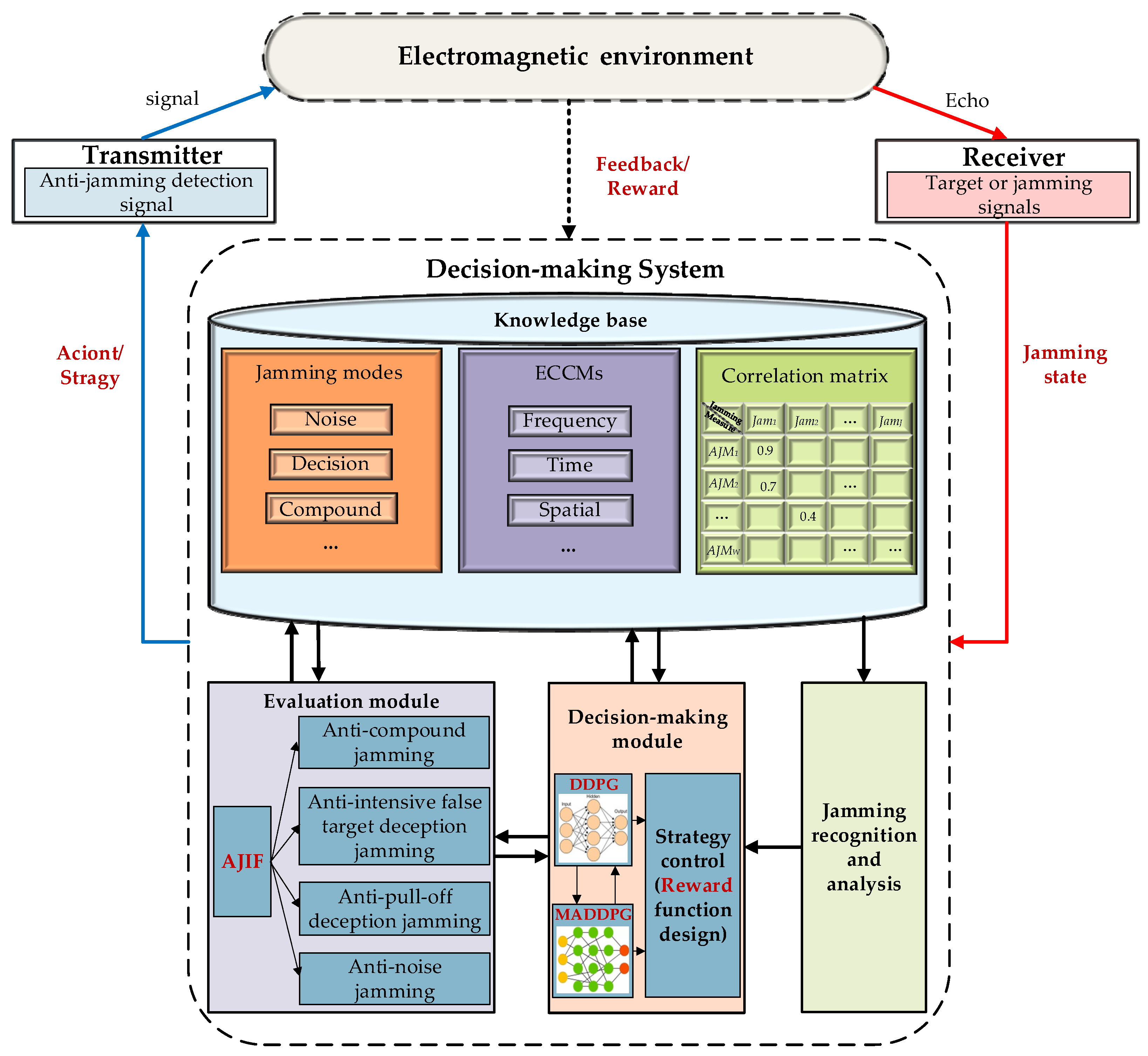 Radar Anti-Jamming Decision-Making Method Based on DDPG-MADDPG Algorithm
