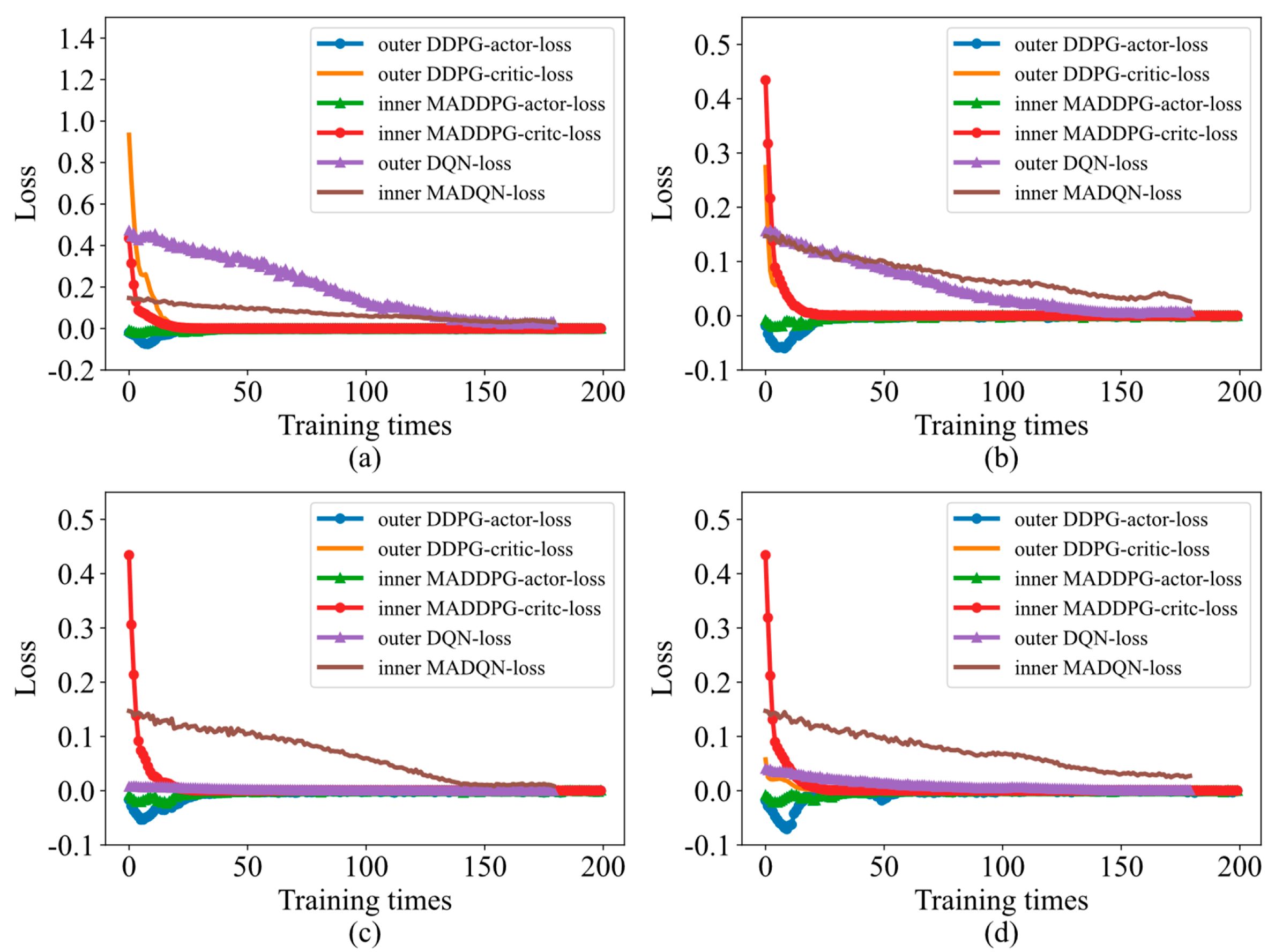 Radar Anti-Jamming Decision-Making Method Based on DDPG-MADDPG Algorithm