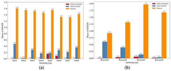Radar Anti-Jamming Decision-Making Method Based on DDPG-MADDPG Algorithm