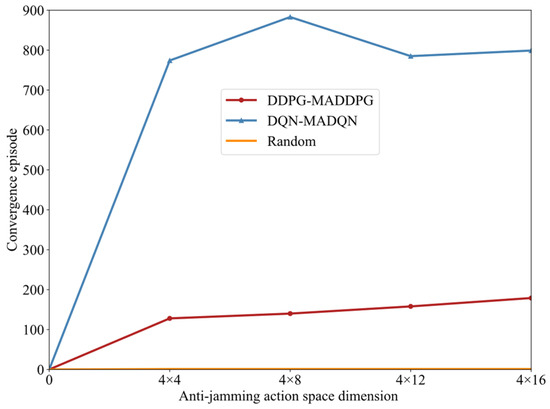 Radar Anti-Jamming Decision-Making Method Based on DDPG-MADDPG Algorithm