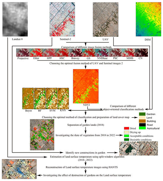 Identifying and Monitoring Gardens in Urban Areas Using Aerial and ...