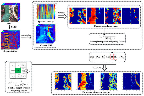 Remote Sensing | Free Full-Text | Robust Dual Spatial Weighted Sparse Unmixing for Remotely ...