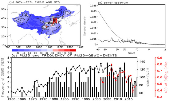 Quasi-Biweekly Oscillation of PM2.5 in Winter over North China and Its Leading Circulation Patterns