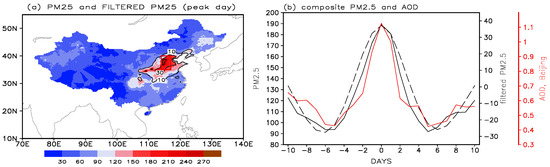 Quasi-Biweekly Oscillation of PM2.5 in Winter over North China and Its Leading Circulation Patterns