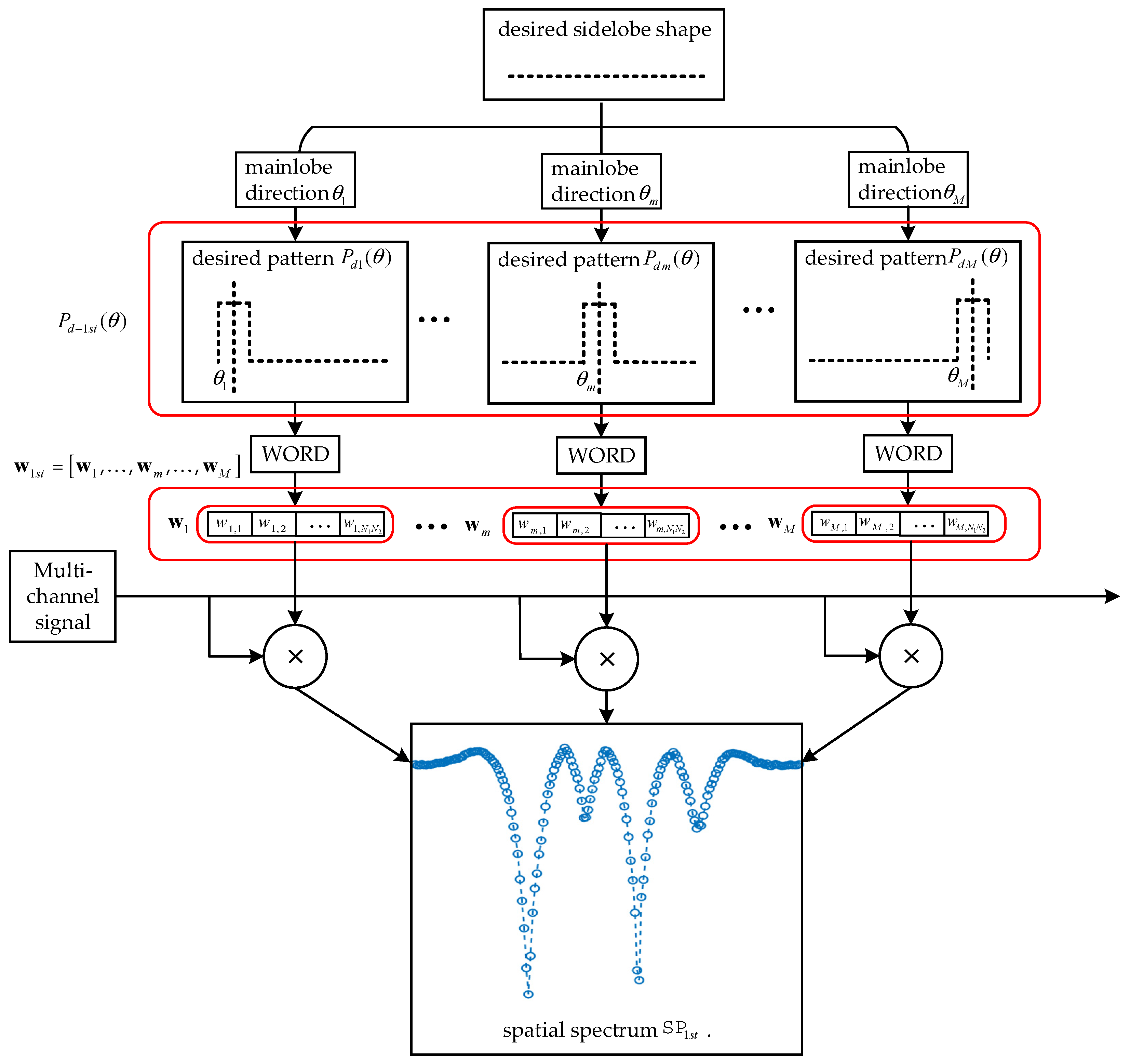 DOA Estimation of Multiple Coherent Targets Using Weight Vector Orthogonal Decomposition in TDM ...