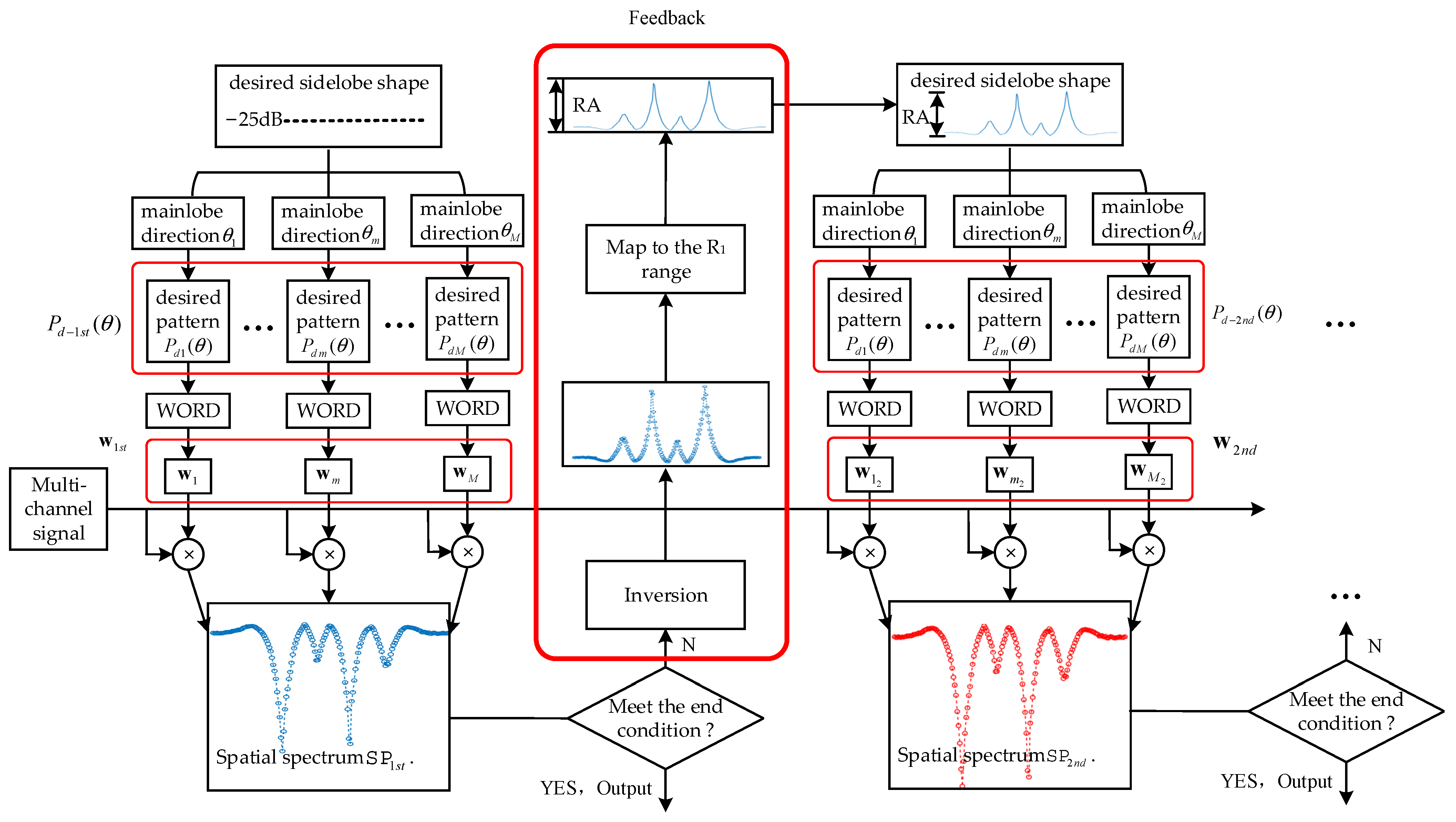 DOA Estimation of Multiple Coherent Targets Using Weight Vector Orthogonal Decomposition in TDM ...