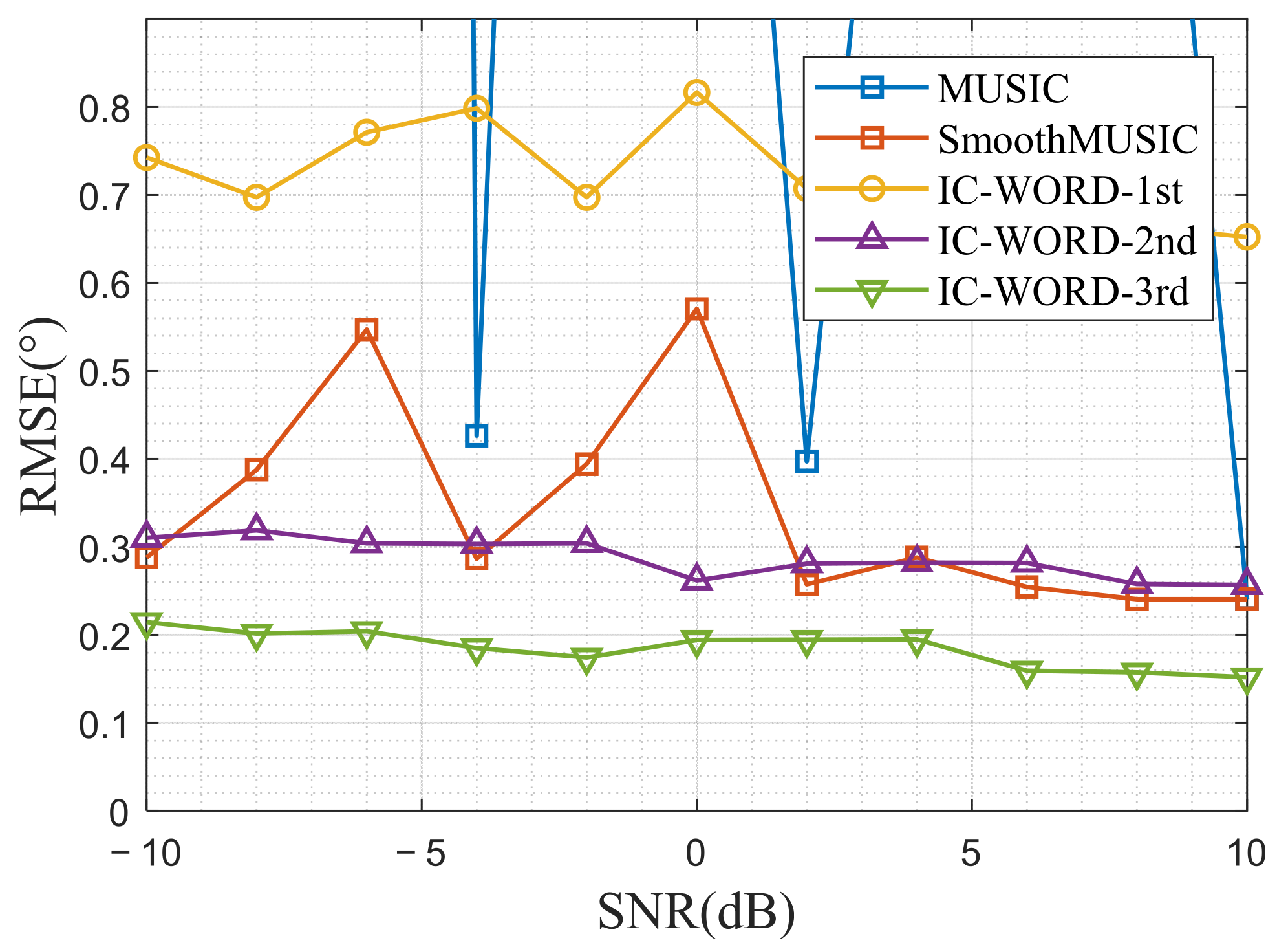 Doa Estimation Of Multiple Coherent Targets Using Weight Vector Orthogonal Decomposition In Tdm