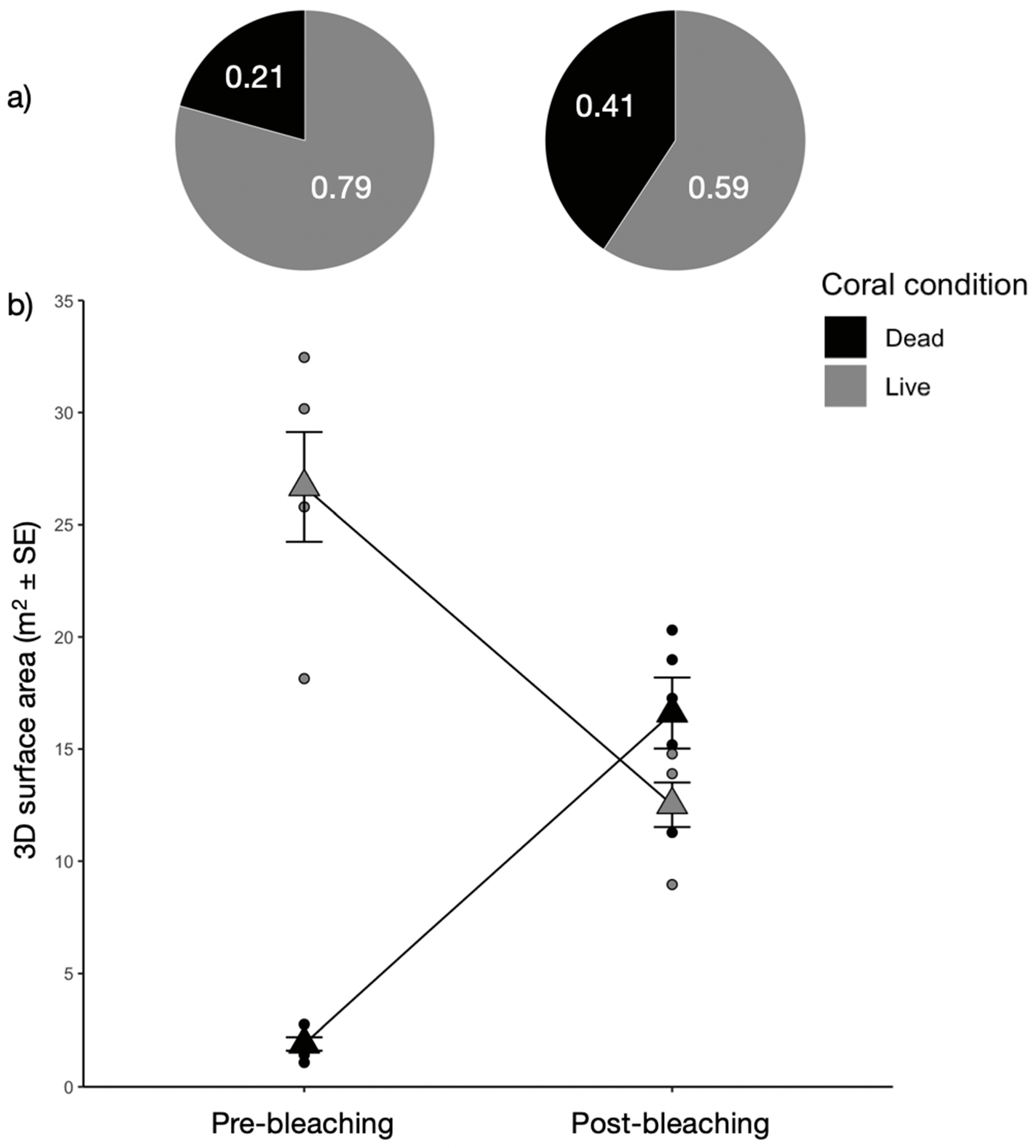 Quantifying the Loss of Coral from a Bleaching Event Using Underwater ...