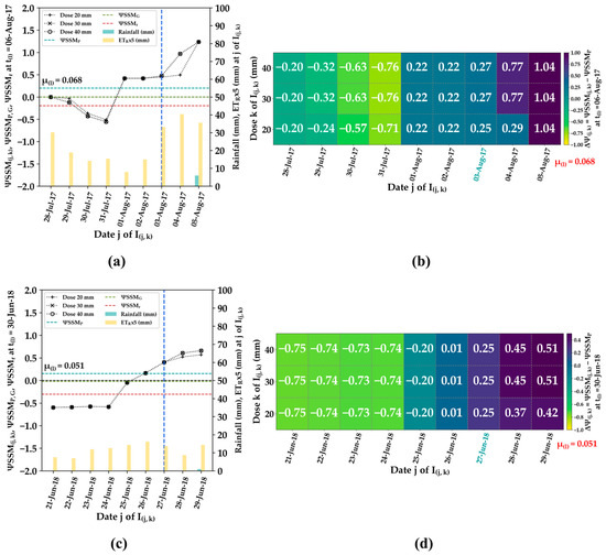 Remote Sensing Free Full Text Plot Scale Irrigation Dates And Amount Detection Using Surface