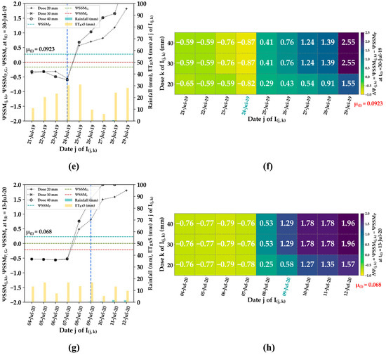 Remote Sensing Free Full Text Plot Scale Irrigation Dates And Amount Detection Using Surface
