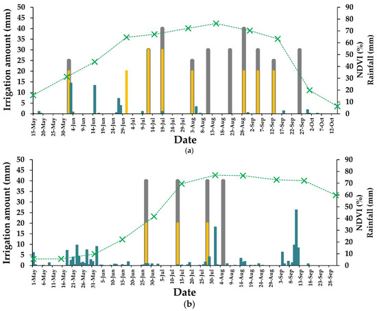 Remote Sensing Free Full Text Plot Scale Irrigation Dates And Amount Detection Using Surface