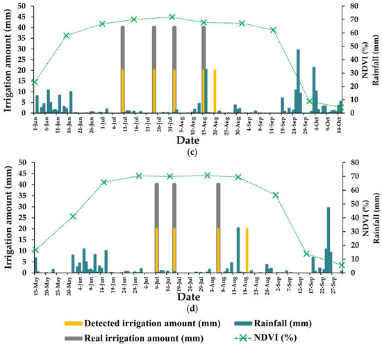 Remote Sensing Free Full Text Plot Scale Irrigation Dates And Amount Detection Using Surface