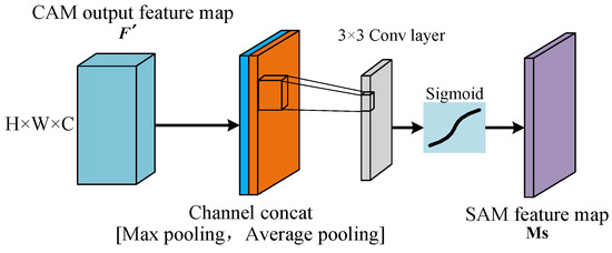 Remote Sensing | Free Full-Text | A Cascade Network for Pattern ...