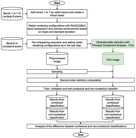 Remote Sensing | Free Full-Text | Dimensionality Reduction and Anomaly Detection Based on ...