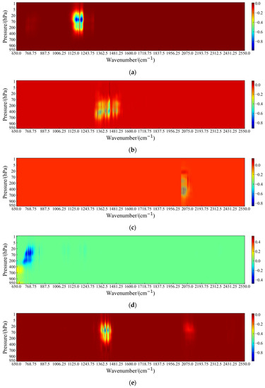 Comparative Study of the Atmospheric Gas Composition Detection Capabilities of FY-3D/HIRAS-I and ...