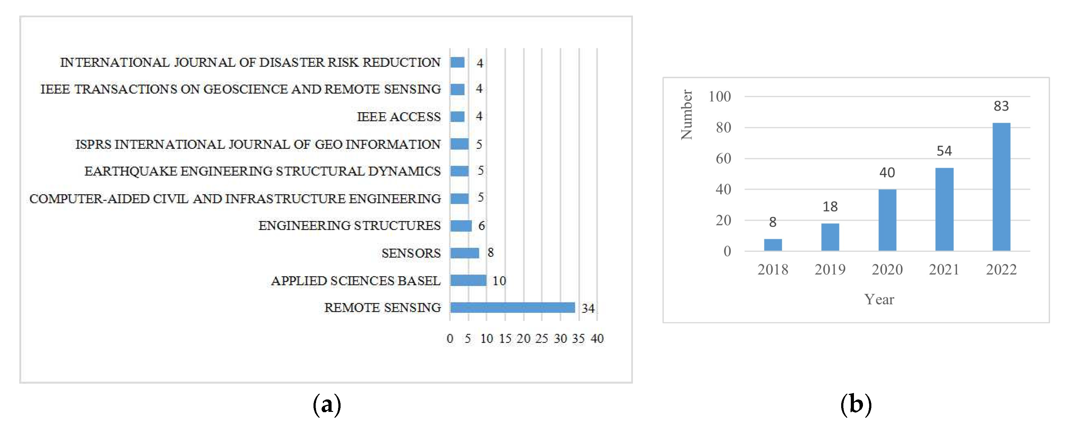 Deep Learning for Earthquake Disaster Assessment: Objects, Data, Models ...
