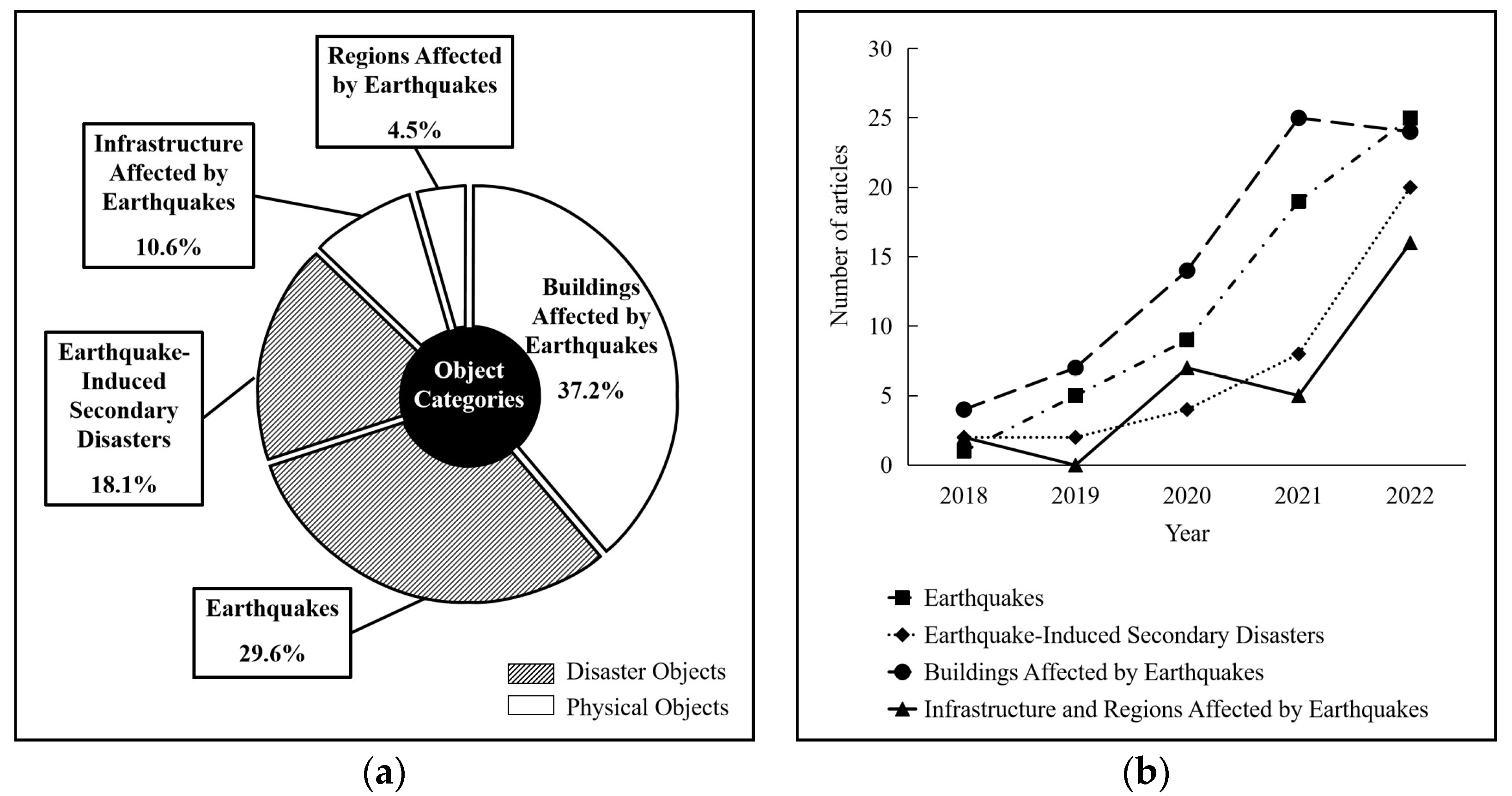 Deep Learning for Earthquake Disaster Assessment: Objects, Data, Models ...