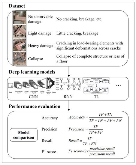 Deep Learning for Earthquake Disaster Assessment: Objects, Data, Models ...