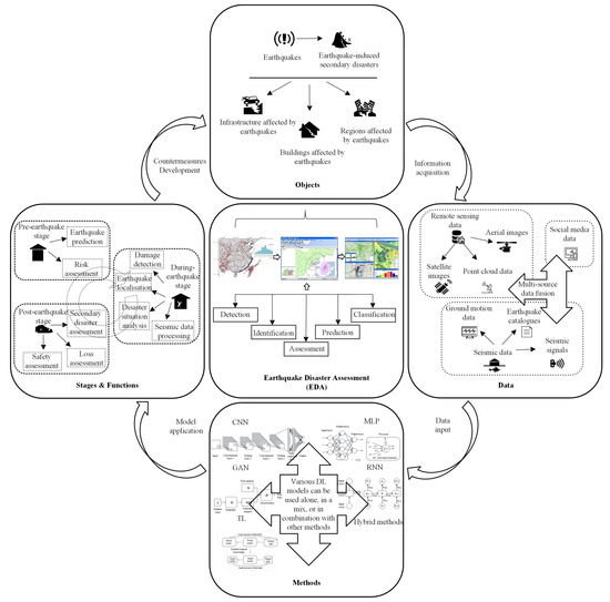 Deep Learning for Earthquake Disaster Assessment: Objects, Data, Models ...