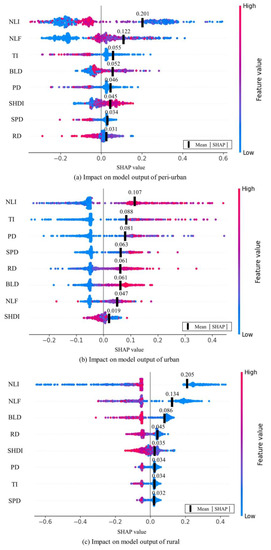 Delineating Peri-Urban Areas Using Multi-Source Geo-Data: A Neural Network Approach and SHAP ...