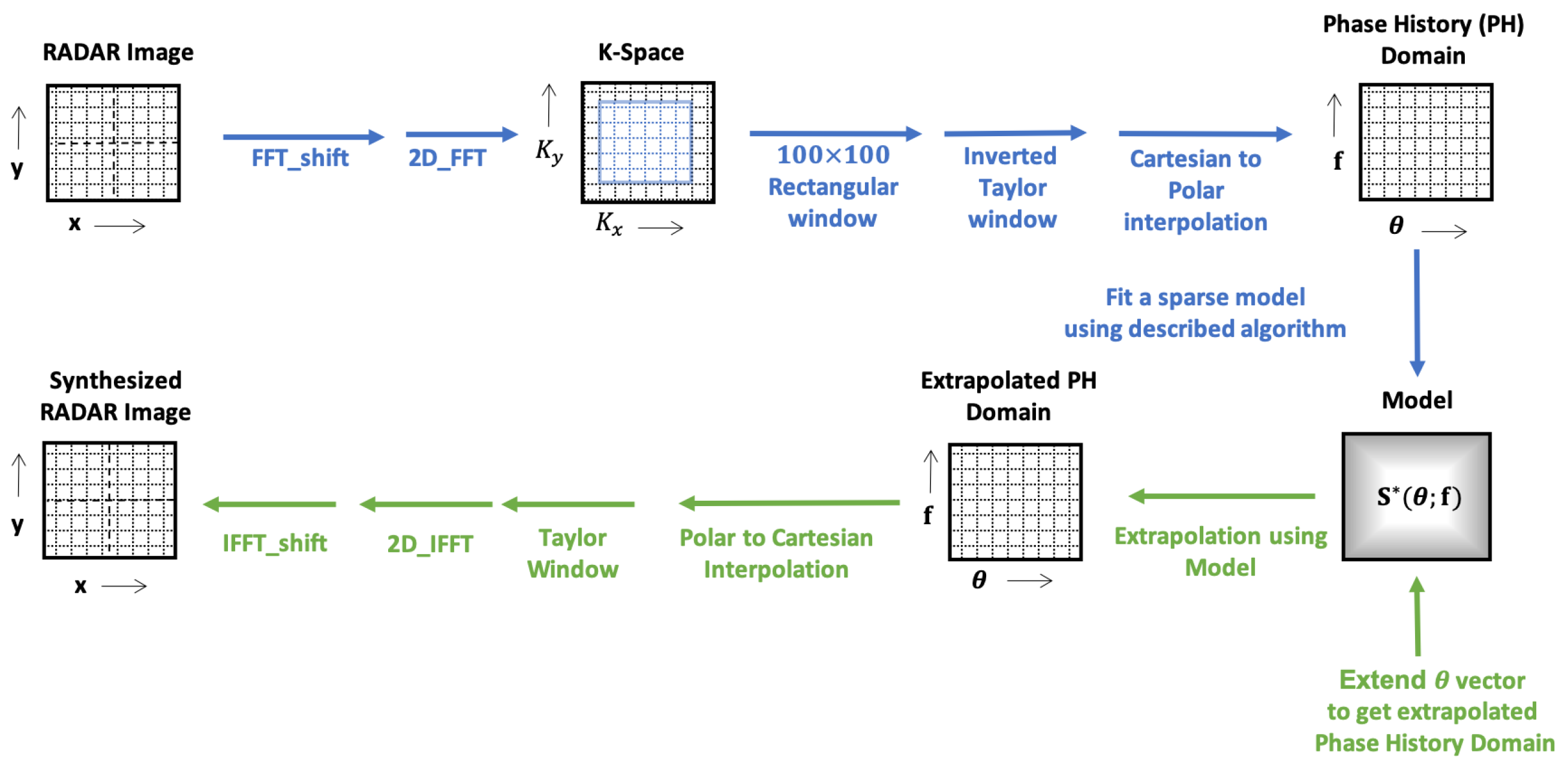 Remote Sensing | Free Full-Text | Sparse Signal Models for Data ...