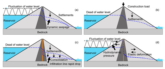Investigating Deformation Mechanism of Earth-Rock Dams with InSaR and ...