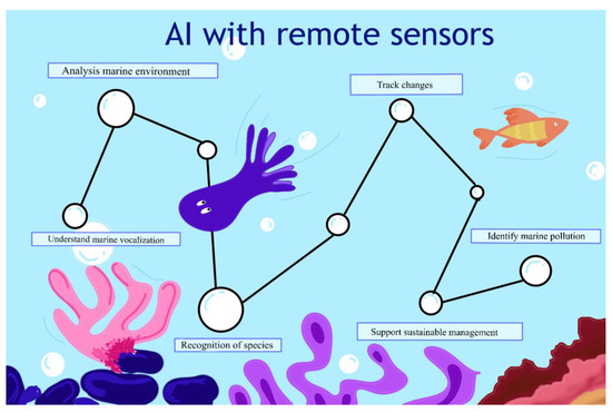 A Review of Practical AI for Remote Sensing in Earth Sciences