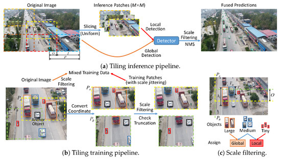 An Efficient Detection Framework for Aerial Imagery Based on Uniform Slicing Window