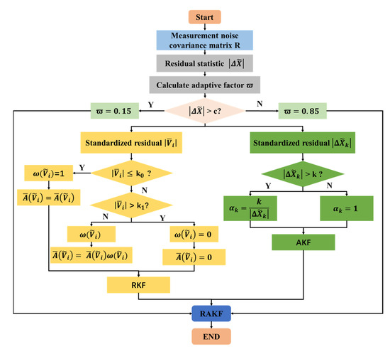 Remote Sensing | Free Full-Text | A Robust Adaptive Extended Kalman Filter Based on an Improved ...