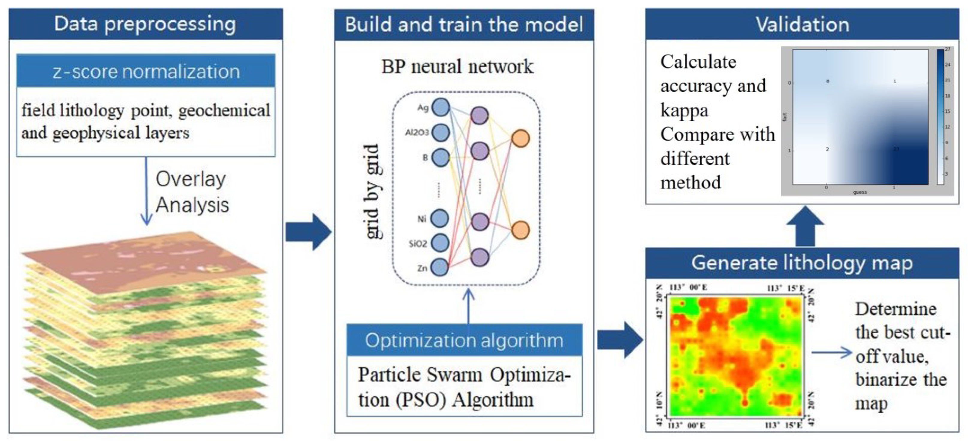 Combining The Back Propagation Neural Network And Particle Swarm Optimization Algorithm For