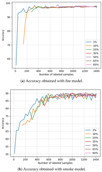Fire and Smoke Segmentation Using Active Learning Methods