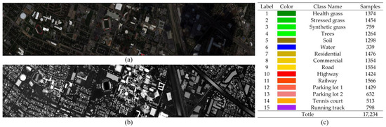 Classification of Hyperspectral and LiDAR Data Using Multi-Modal ...