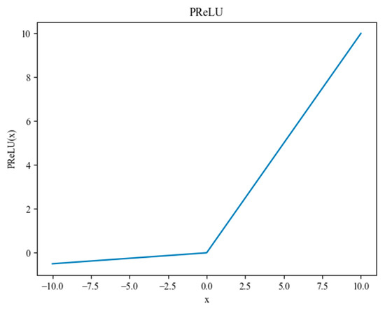 The SSR Brightness Temperature Increment Model Based on a Deep Neural ...
