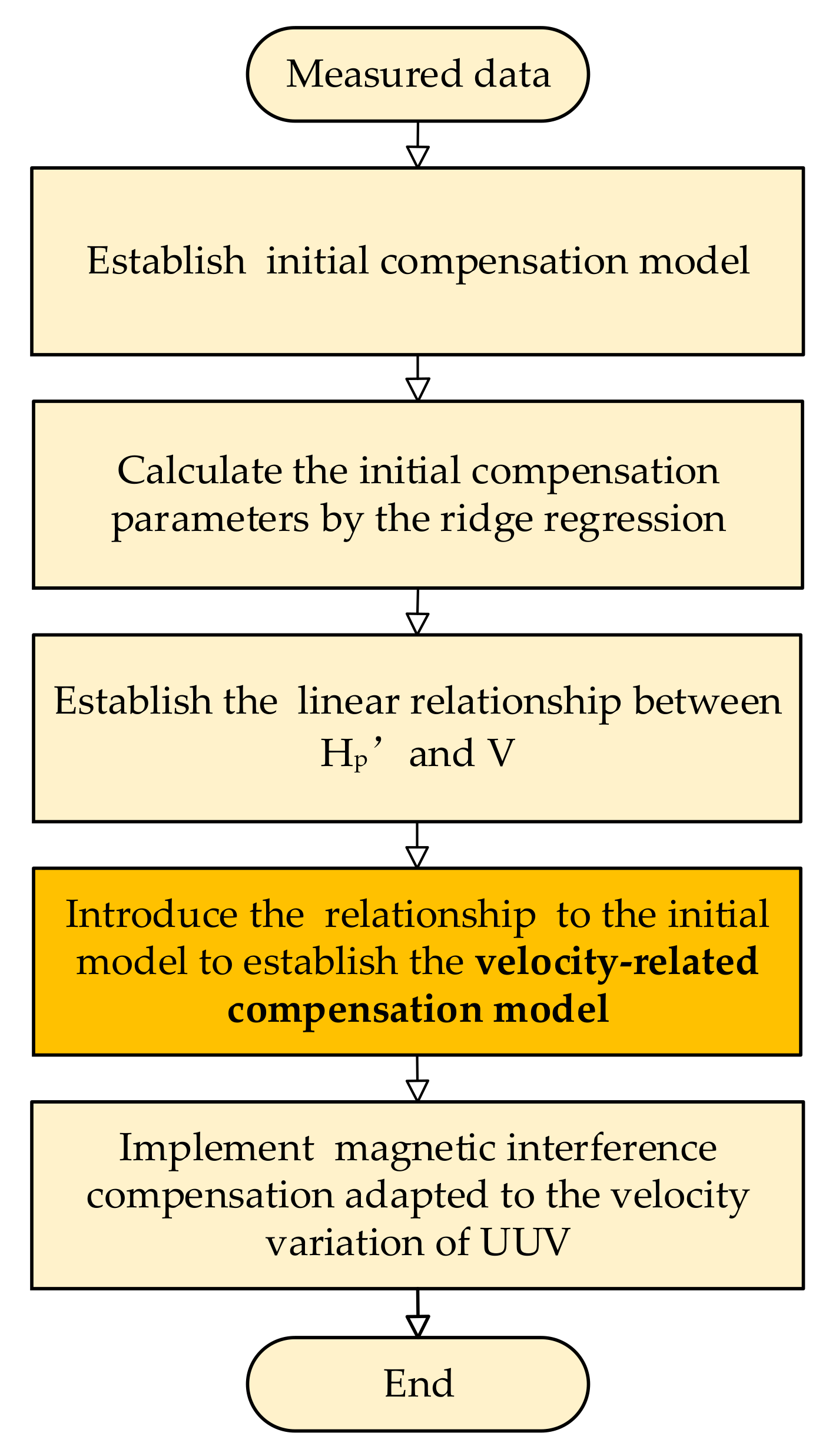 Velocity Related Magnetic Interference Compensation Of Unmanned