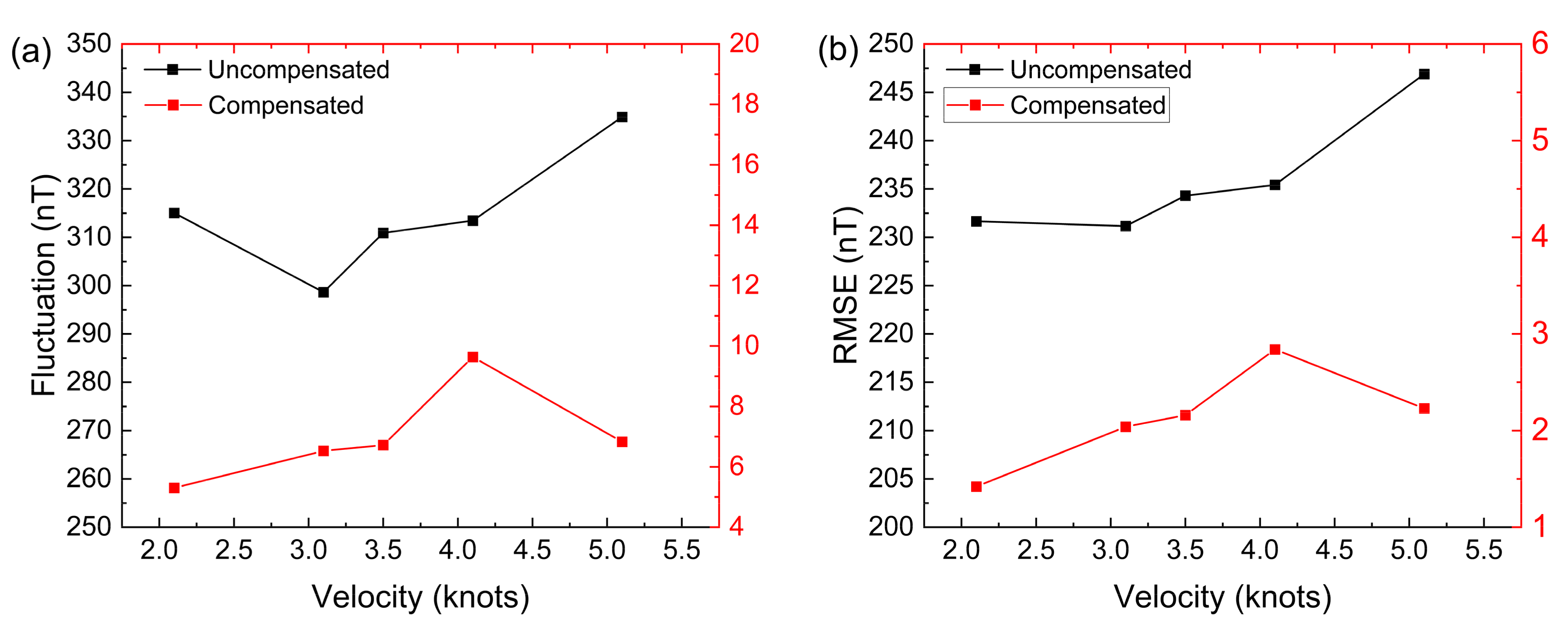 Velocity Related Magnetic Interference Compensation Of Unmanned
