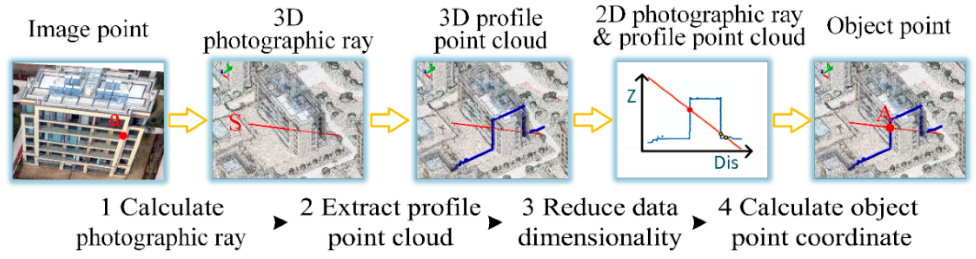 An Algorithm for Building Exterior Facade Corner Point Extraction Based on UAV Images and Point ...