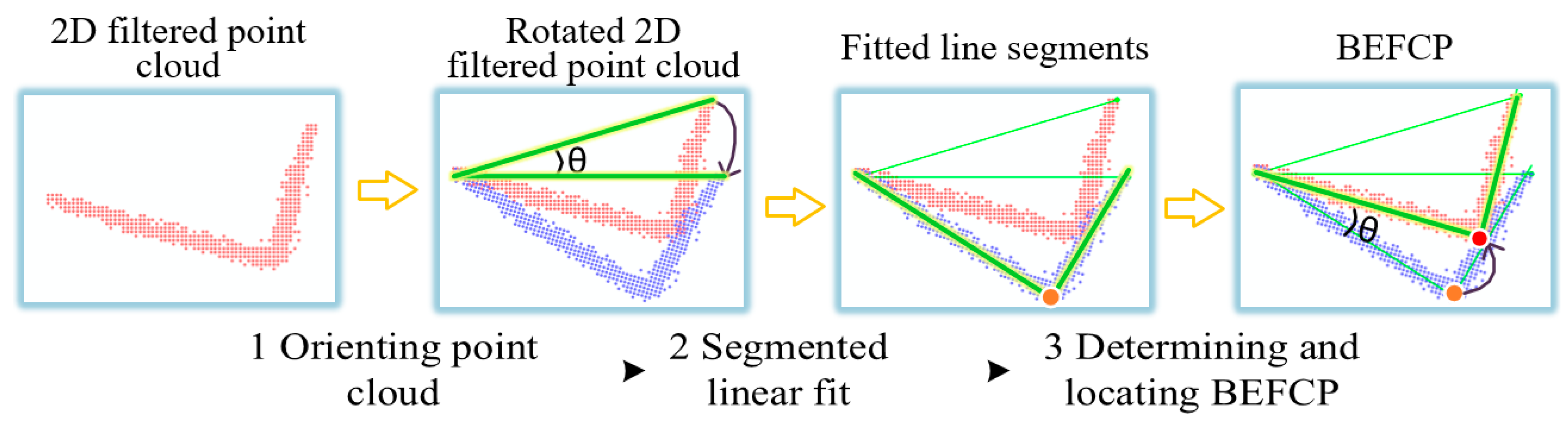 An Algorithm for Building Exterior Facade Corner Point Extraction Based on UAV Images and Point ...