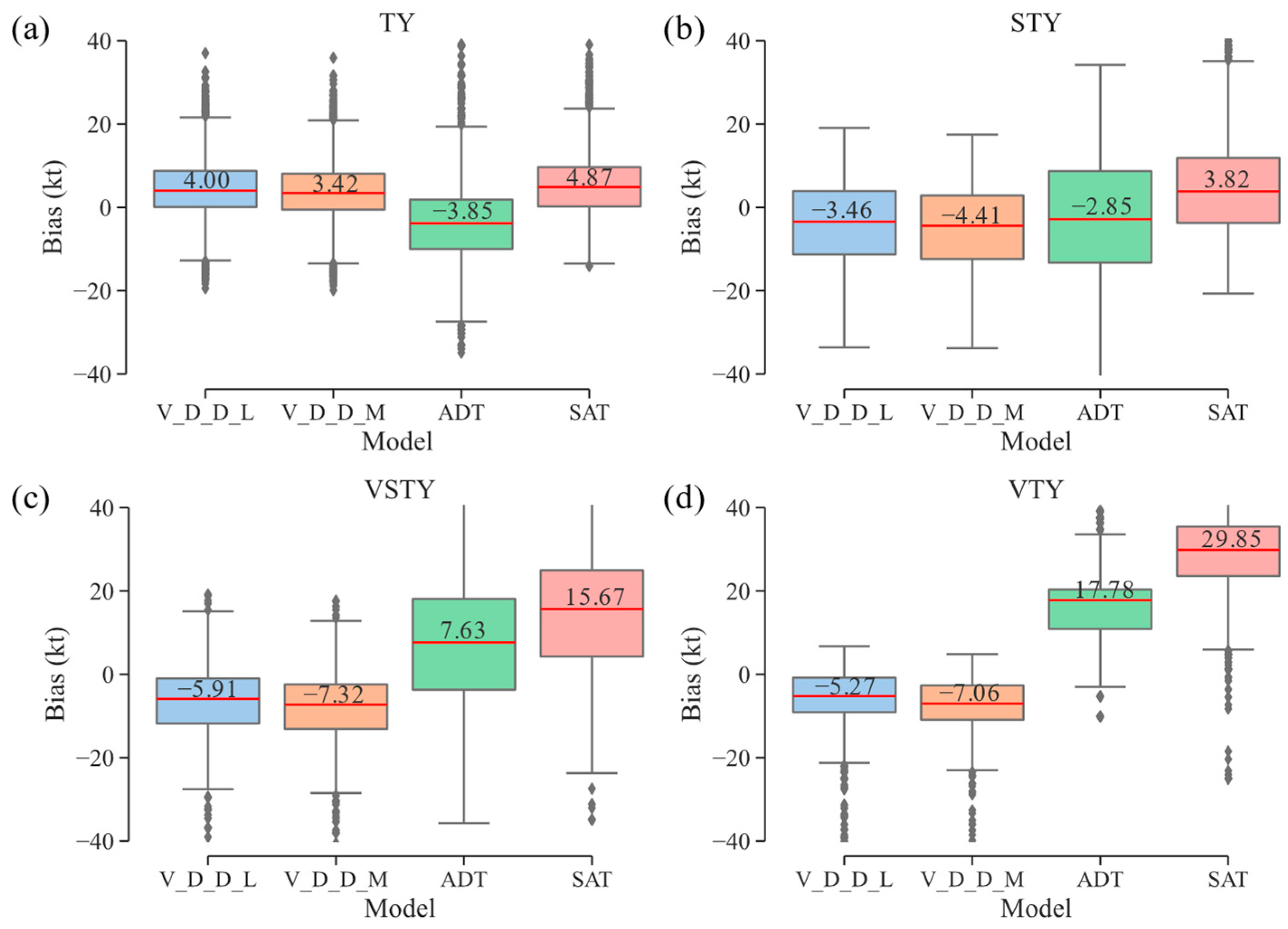 Remote Sensing | Free Full-Text | Estimation of Tropical Cyclone ...