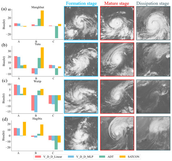Estimation of Tropical Cyclone Intensity via Deep Learning Techniques ...