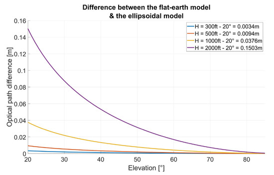 Lake Altimetry Using Long Coherent Integration Carrier Phase ...