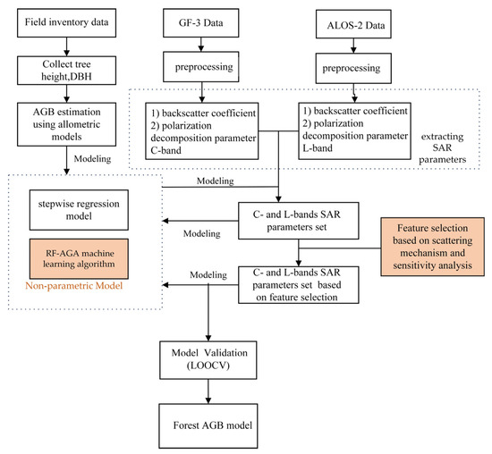 Improving the Potential of Coniferous Forest Aboveground Biomass ...