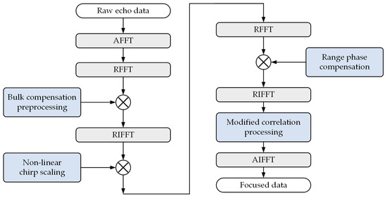 A Modified Range Doppler Algorithm for High-Squint SAR Data Imaging