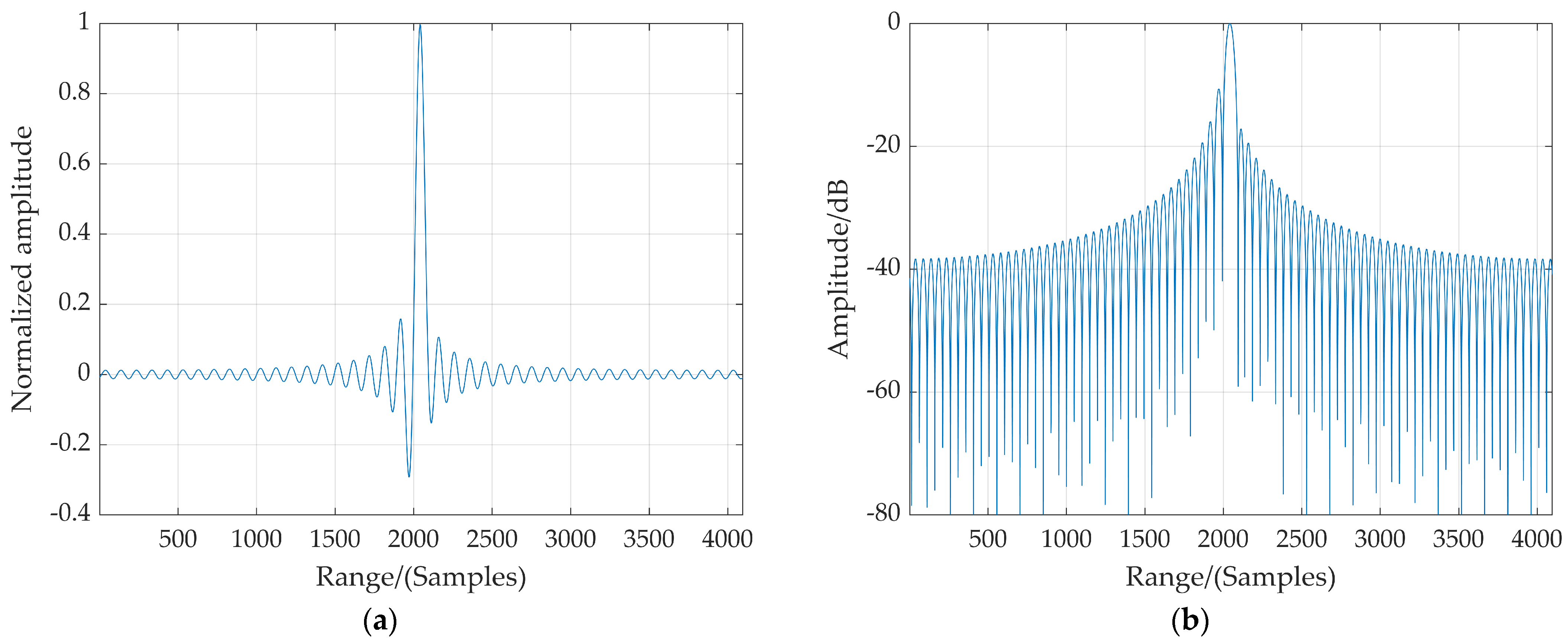 A Modified Range Doppler Algorithm For High Squint Sar Data Imaging