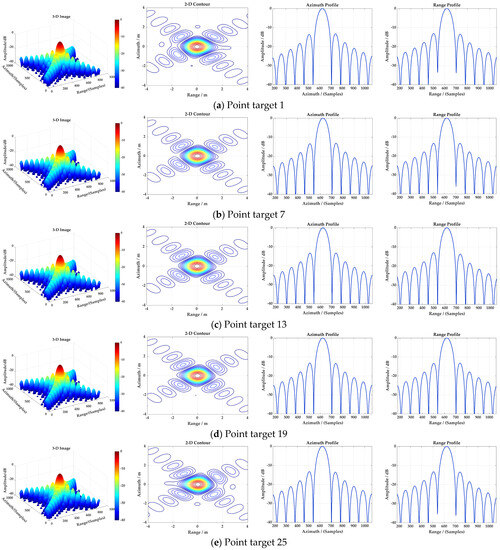A Modified Range Doppler Algorithm For High Squint Sar Data Imaging
